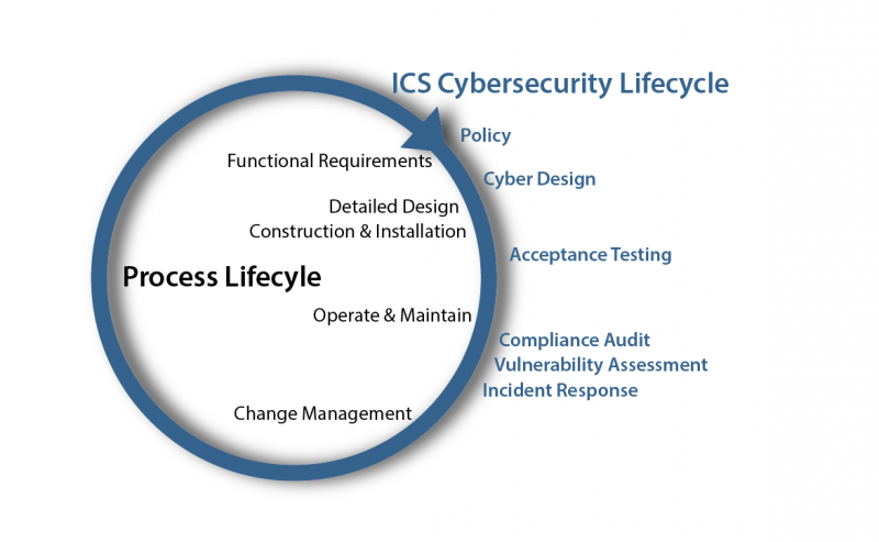 ICS Cybersecurity Lifecycle | Kenexis