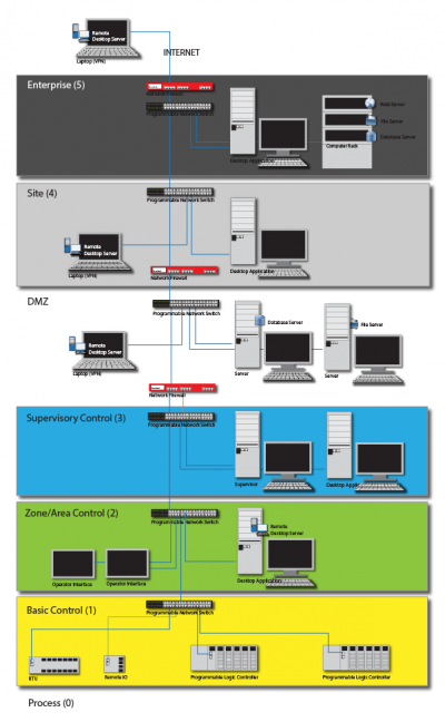 ICS Network Diagram Layers Process | Kenexis