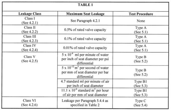 Determining and Documenting Leak Tightness Requirements | Kenexis
