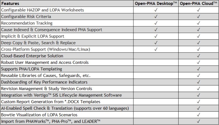 Open-PHA™ HAZOP and LOPA software | Kenexis