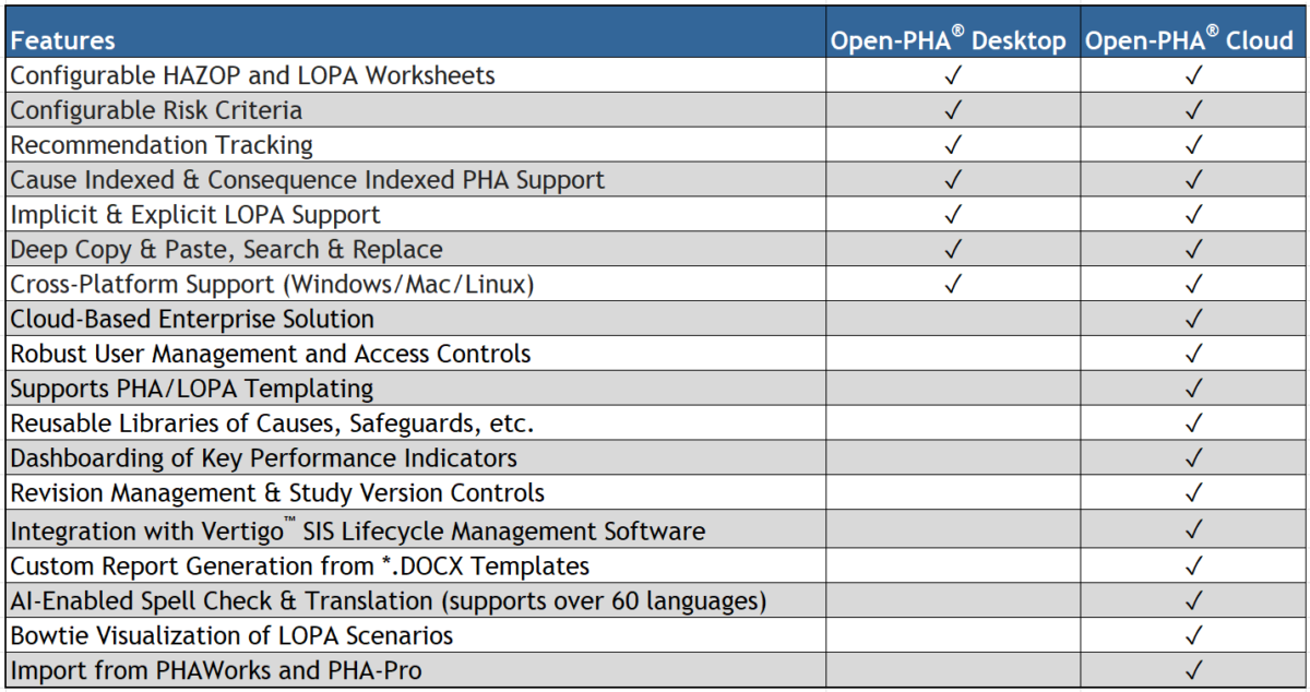 Open-PHA® HAZOP and LOPA software | Kenexis