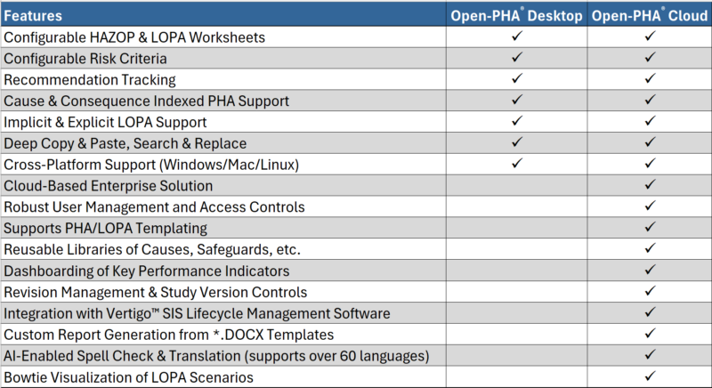 Open-PHA® HAZOP and LOPA software | Kenexis